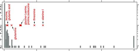Figure A5 Histogram Of All Detected Interstellar Molecules By Their Download Scientific