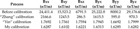 Comparison Of Rmse Of Tensor Components Before And After Calibration