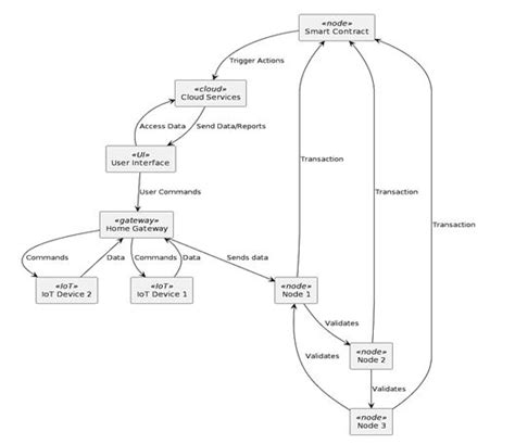 A Blockchain Based Approach For Securing Iot Devices In Smart Homes International Journal Of