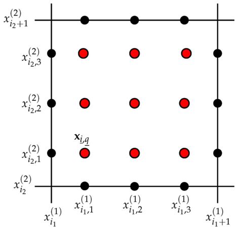 Mathematics Free Full Text Challenging The Curse Of Dimensionality