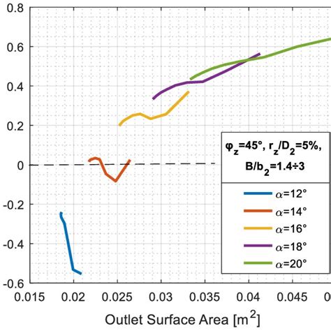 Total Pressure Loss Coefficient As A Function Of Outlet Surface Area Download Scientific Diagram