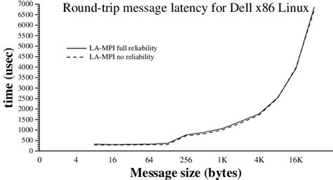 Comparison Of Full Reliability La Mpi To La Mpi With Reliability Turned Download Scientific