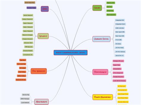 Public Gallery Bios Mind Maps