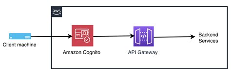 Configuring Machine To Machine Authentication With Amazon Cognito And