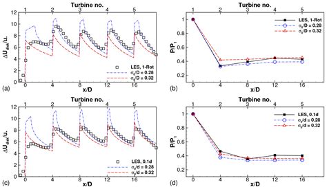 Wes Effect Of Tip Spacing Thrust Coefficient And Turbine Spacing In Multi Rotor Wind Turbines