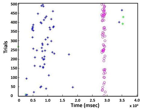 output spikes of the applied neurons with the learnt receptive fields