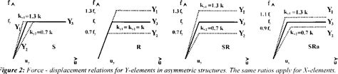 Figure 1 From On Inelastic Seismic Response Of Asymmetric Single Story Structures Semantic Scholar