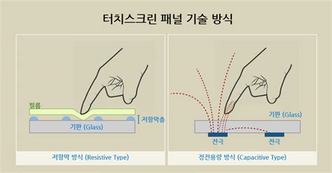디스플레이 용어알기 33 터치스크린 패널 Tsp