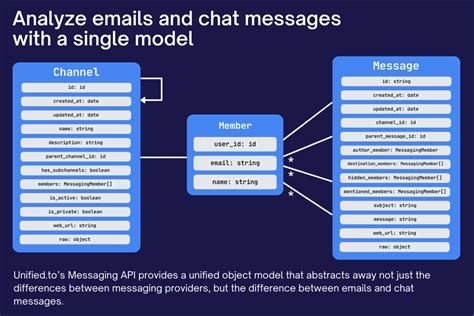 Introducing Unifiedtos Messaging Api