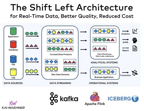 The Shift Left Architecture From Batch And Lakehouse To Data Streaming