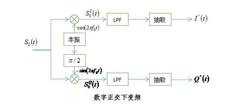 数字正交下变频（多相滤波法）下变频结构 Csdn博客