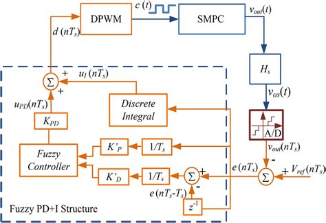 application of fuzzy pd i control structure for smpc download