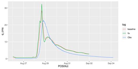 Instabilities In Gridded Channel Routing Issue NCAR Wrf Hydro Nwm Public GitHub