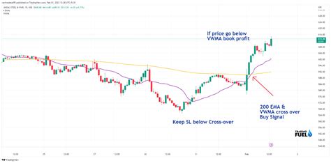 Volume Weighted Moving Average Vwma Indicator Trading Fuel