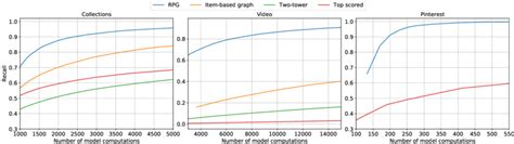 the comparison with baselines for three datasets in terms of
