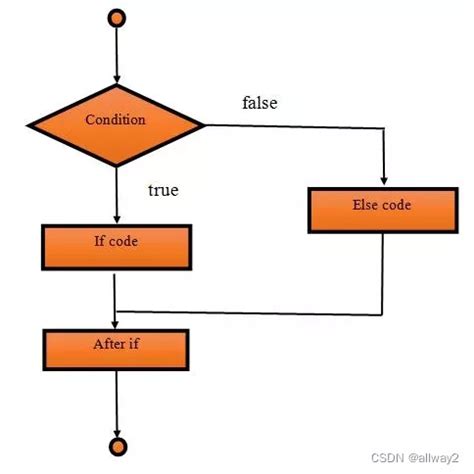 Java If Else 语句 java if else语句 CSDN博客
