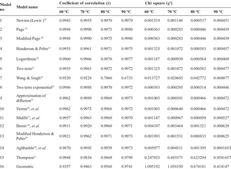 coefficient of correlation r and chi square χ 2 values of