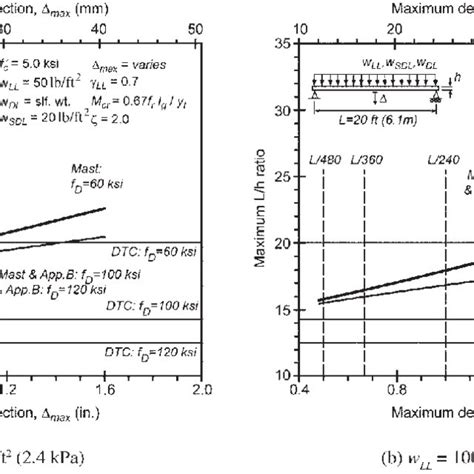 Nfluence Of Permissible Deflection Limit On Maximum Span Depth Ratio Download Scientific