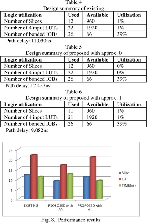 Table 4 From Reconfigurable Noc A Data Approximation Framework For