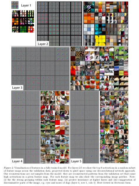 Visualizing And Understanding Convolutional Networks