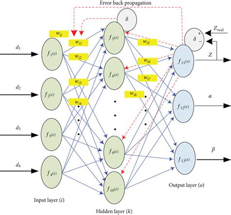 Topological Structure Of The Bp Neural Network Download Scientific Diagram