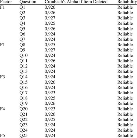 Summary Of Reliability Test Results Download Scientific Diagram
