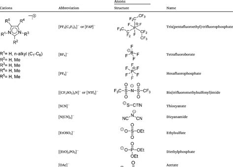 Commonly Used Ionic Liquids Ils Based On The Imidazolium Cation Download Table