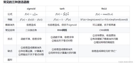 05 三种常见的激活函数 混合特征用什么激活函数 csdn博客