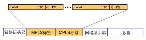 Mpls标签与标签分配协议—ldpmpls Ldp Csdn博客