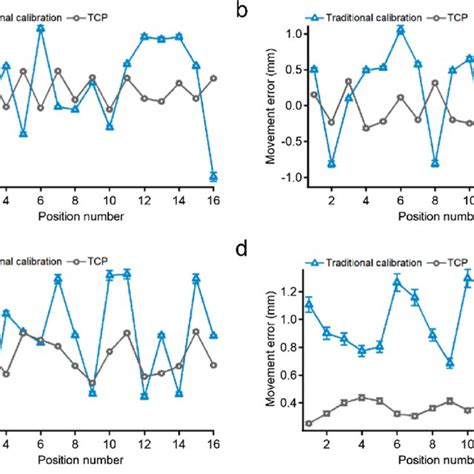 The Movement Error Of A X Axis B Y Axis And C Z Axis D The