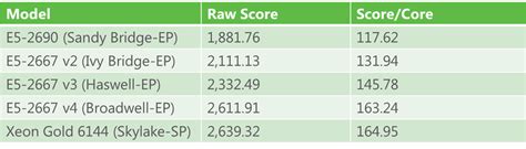 Upgrading SQL ServerGenerational Performance Increases For Two Socket Servers Glenn Berry