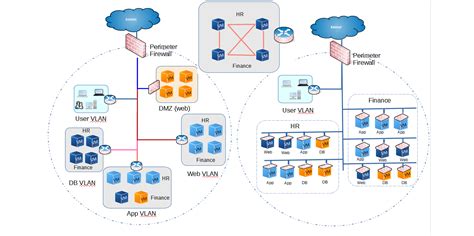 network micro segmentation