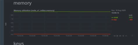 Redis Chart To Show Max Memory Not Just How Much Used · Issue 9764 · Netdatanetdata · Github