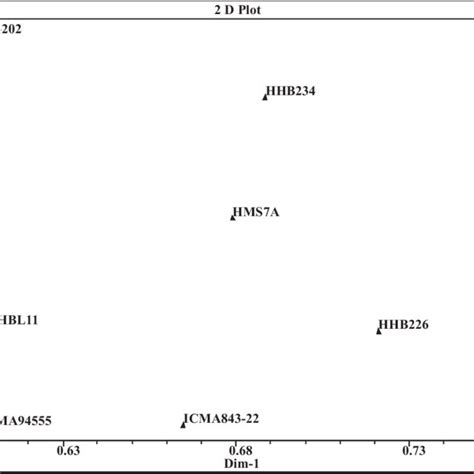 Two Dimensional Pca Principal Component Analysis Scaling Of Three