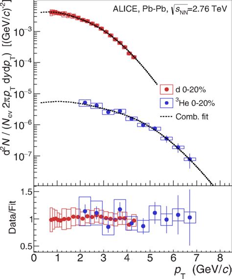 The Top Panel Shows The Combined Fit Of Deuteron And He3 Spectra With Download Scientific