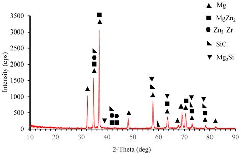 Dry Wear Behaviour Of The New Zk60 Aln Sic Particle Reinforced Composites
