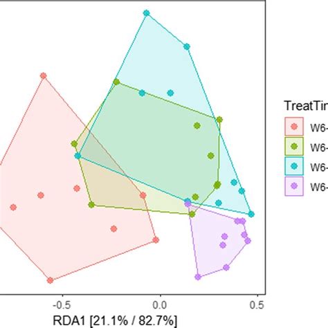 Redundancy Analysis Plot Illustrating The Composition Of The Microbiota