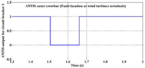 Anfis Outer Crowbar Technique Output For Circuit Breaker 3 Download Scientific Diagram