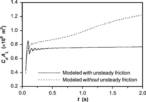 Example Of Systematic Model Error In A Transient Pipeline System Fig