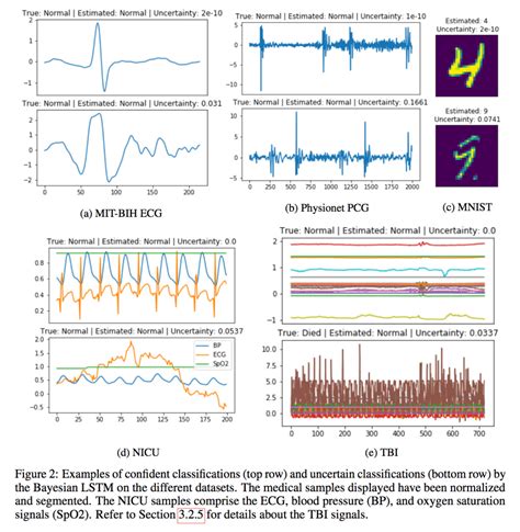 Bayesian Lstms In Medicine This Paper Gives A Demonstration Of By Synced Syncedreview Medium