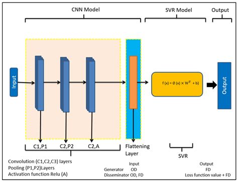 Improving Solar Radiation Forecasting Utilizing Data Augmentation Model Generative Adversarial