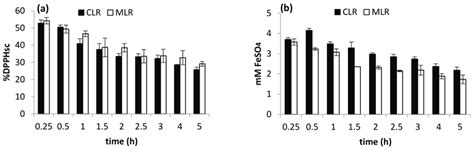 Effect Of Extraction Time On A Dpph Scavenging Activity And B