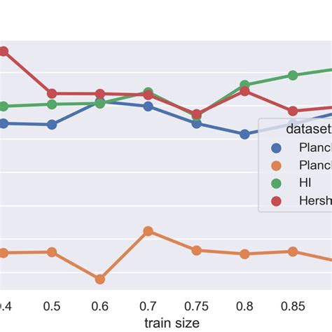 Mssim Values Over The Different Training Sample Sizes For The Mask