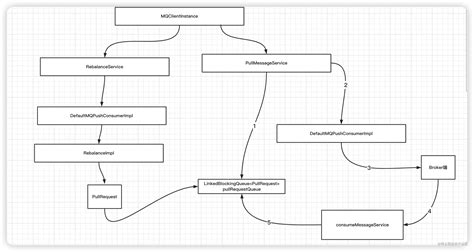 Rocketmq实战 初探pushconsumer限流机制实现原理rocketmq Pushconsumer Csdn博客