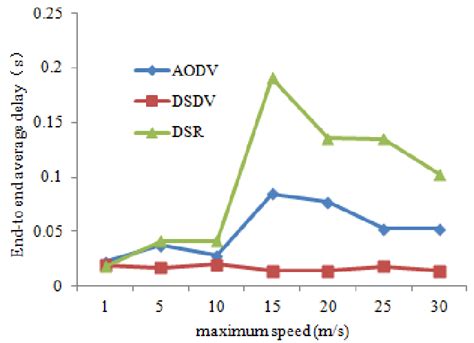 E2ead Of Different Maximum Moving Speed Of Nodes Dsr Shows A Gradual