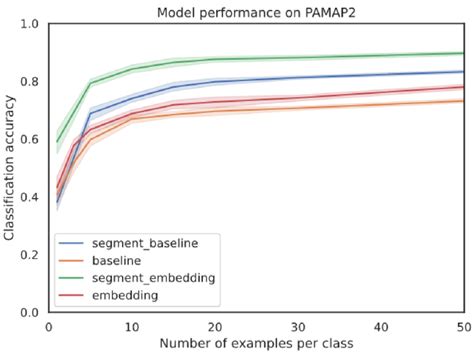 Har Accuracy On Pamap2 Dataset The Segment Prefixed Curves Are
