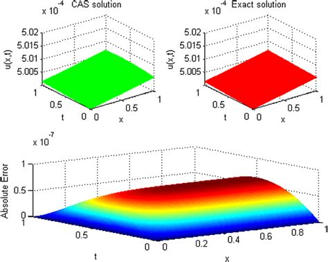Comparison Of Exact And Numerical Solution Of Burgerhuxley Equation By Download Scientific