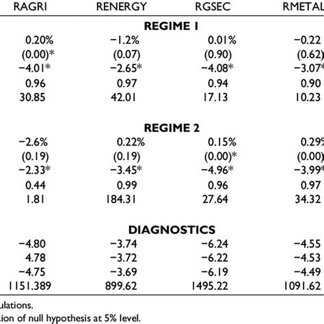 Markov Regime Switching Var Parameter Estimates Download Table