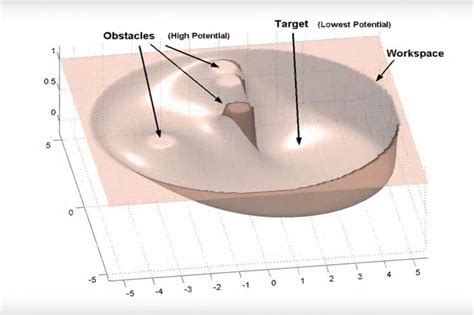 路径规划 人工势场法（artifical Potential Field） Csdn博客