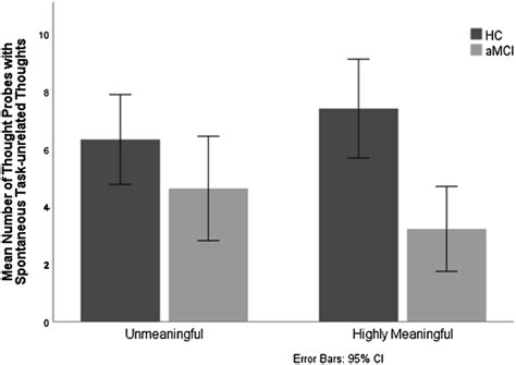 Mean Number Of Thought Probes With Spontaneous Task Unrelated Thoughts Download Scientific